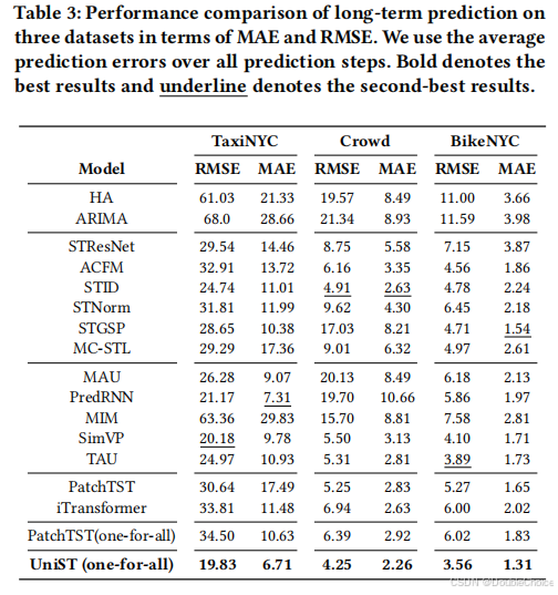 UniST A Prompt-Empowered Universal Model for Urban Spatio-Temporal ...