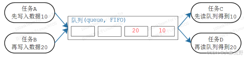 Freertos教程-CMSIS V2 API版_cmsis-rtos-CSDN博客
