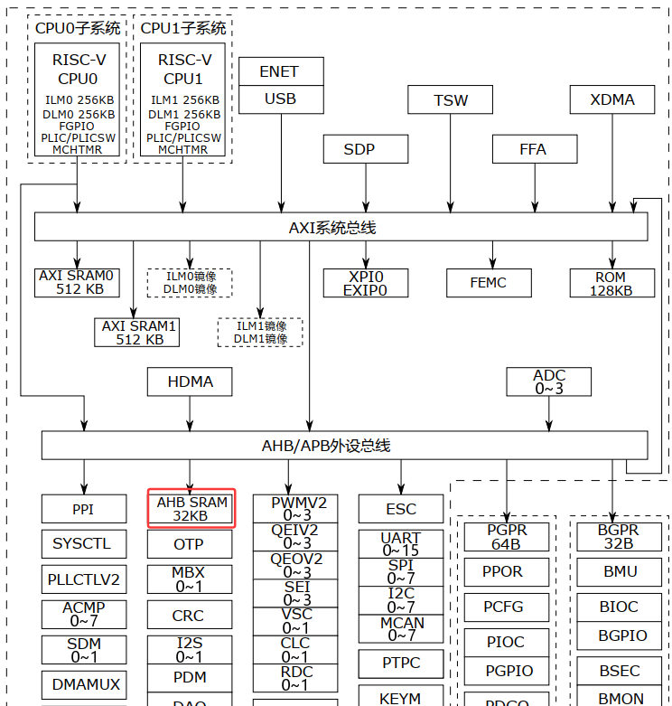 12、HPM6E00系列 片上RAM-CSDN博客