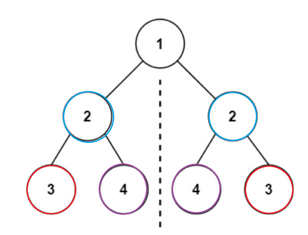 【leetcodeand数据结构】二叉树的应用（一）——单值二叉树问题、相同的树问题、对称二叉树问题、另一棵树的子树问题详解相同节点构成二叉树方案 Csdn博客