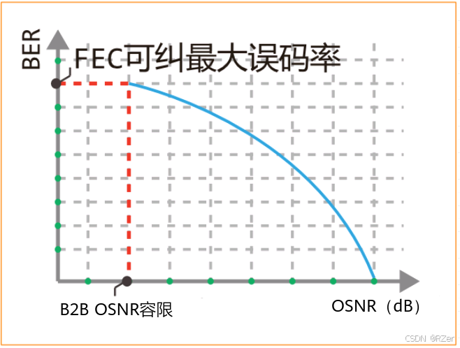 OSNR，BER与Q值-CSDN博客