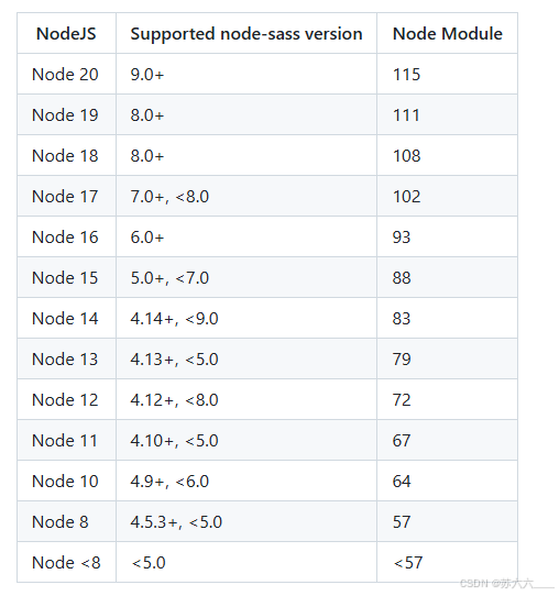 【问题记录】npm ERR! Failed at the node-sass@4.13.0 postinstall script._node-sass4.13-CSDN博客