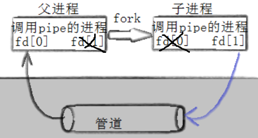进程间通信(IPC),管道(pipe),System V共享内存 (shm)-CSDN博客