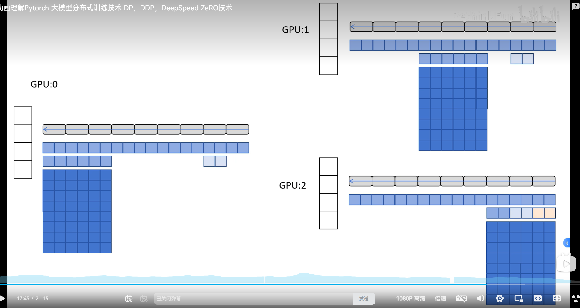 数据并行（DP）、分布式数据并行（DDP）、DeepSpeed-ZeRO1, 2, 3介绍_deepspeed zero123的区别-CSDN博客