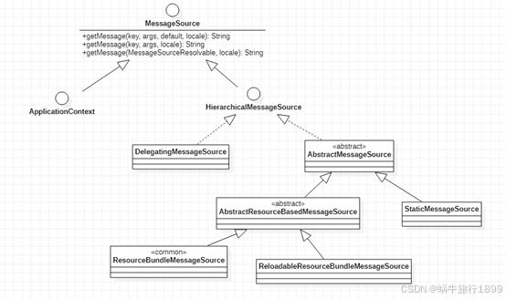 spring core，功能 ~ 国际化 & Properties-CSDN博客