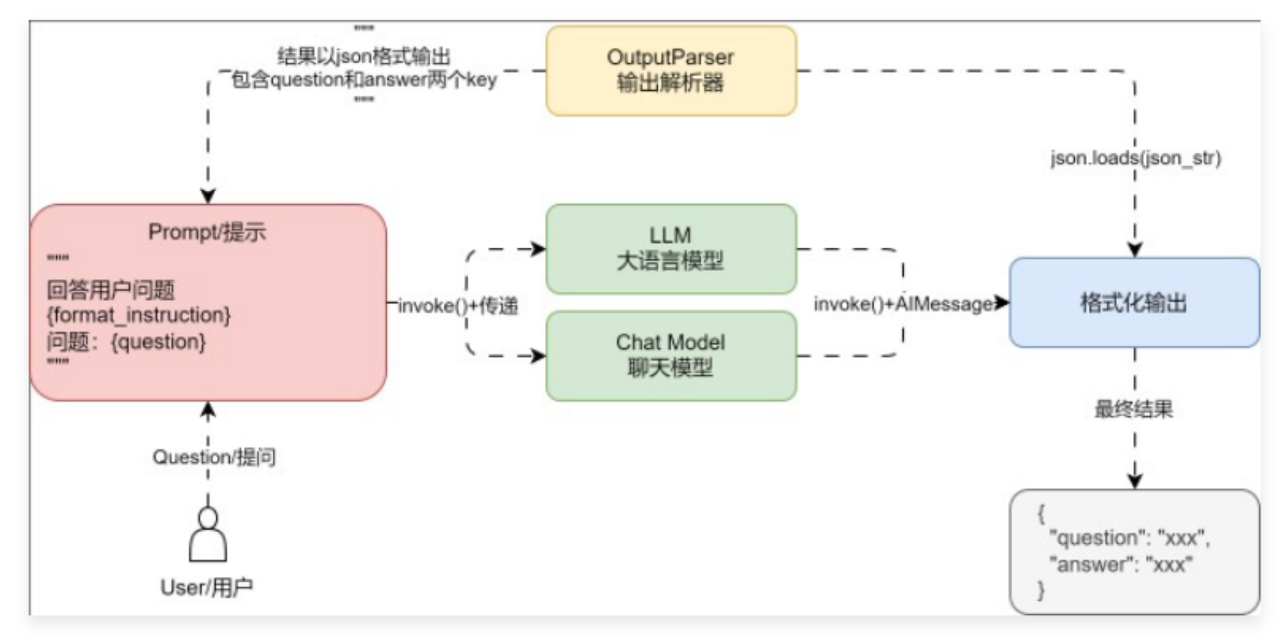 LangChain LCEL表达式与Runnable可运行协议_runnable协议-CSDN博客