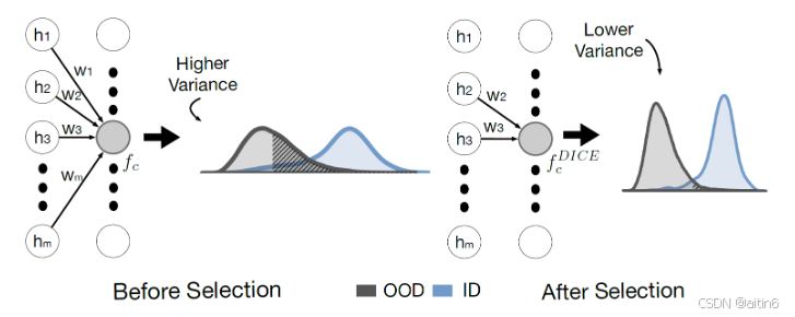 2025.2 月报：ood的post-hoc方法总结_ood检测 post-hoc-CSDN博客