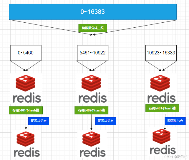 docker配置redis分布式集群三主三从_docker redis 三主三从-CSDN博客