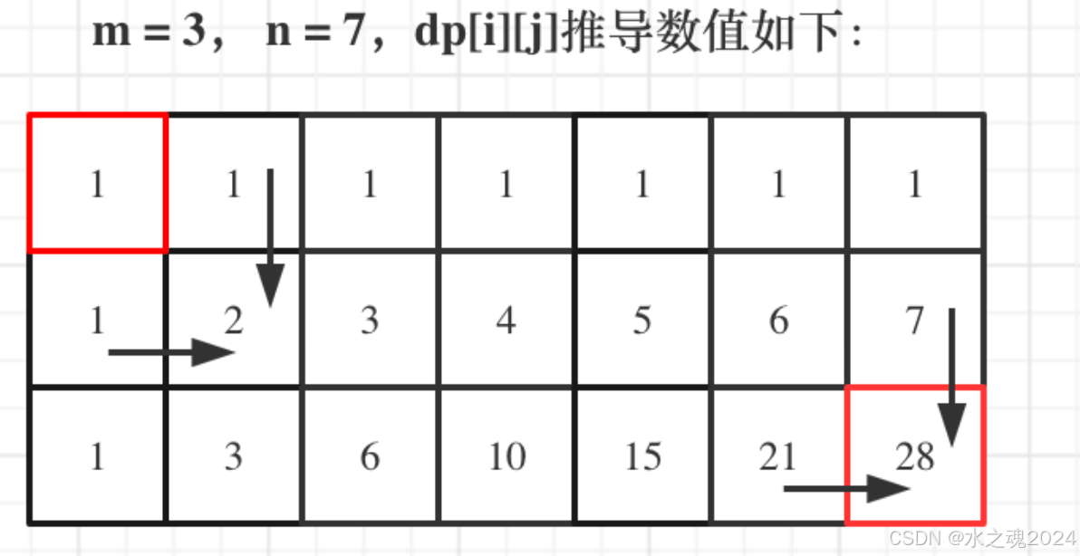 Leetcode动态规划（五） 不同路径 Csdn博客