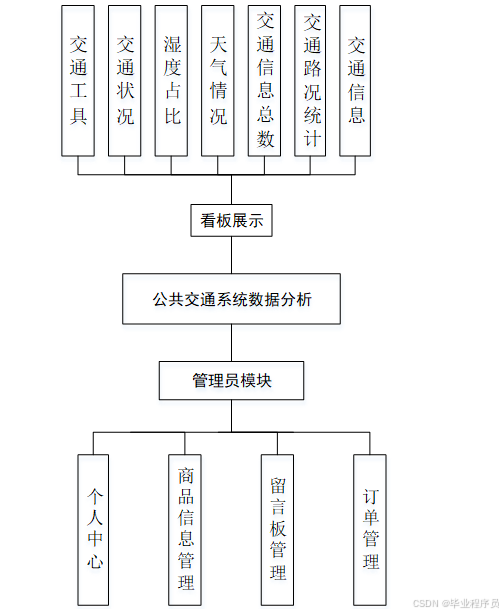hadoop+Spark+django基于Hive的公共交通系统数据分析(源码+文档+调试+可视化大屏)-CSDN博客