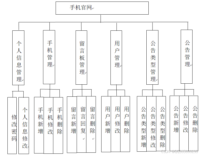 基于vue框架和elementui组件的手机官网基于vue3el做的开源官网 Csdn博客