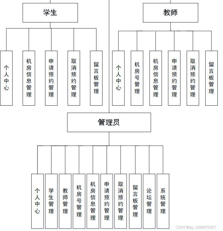 Javaweb实验室机房预约系统jspspringbootmysqlmybatis基于java Web的高校机房预约管理系统设计 Csdn博客