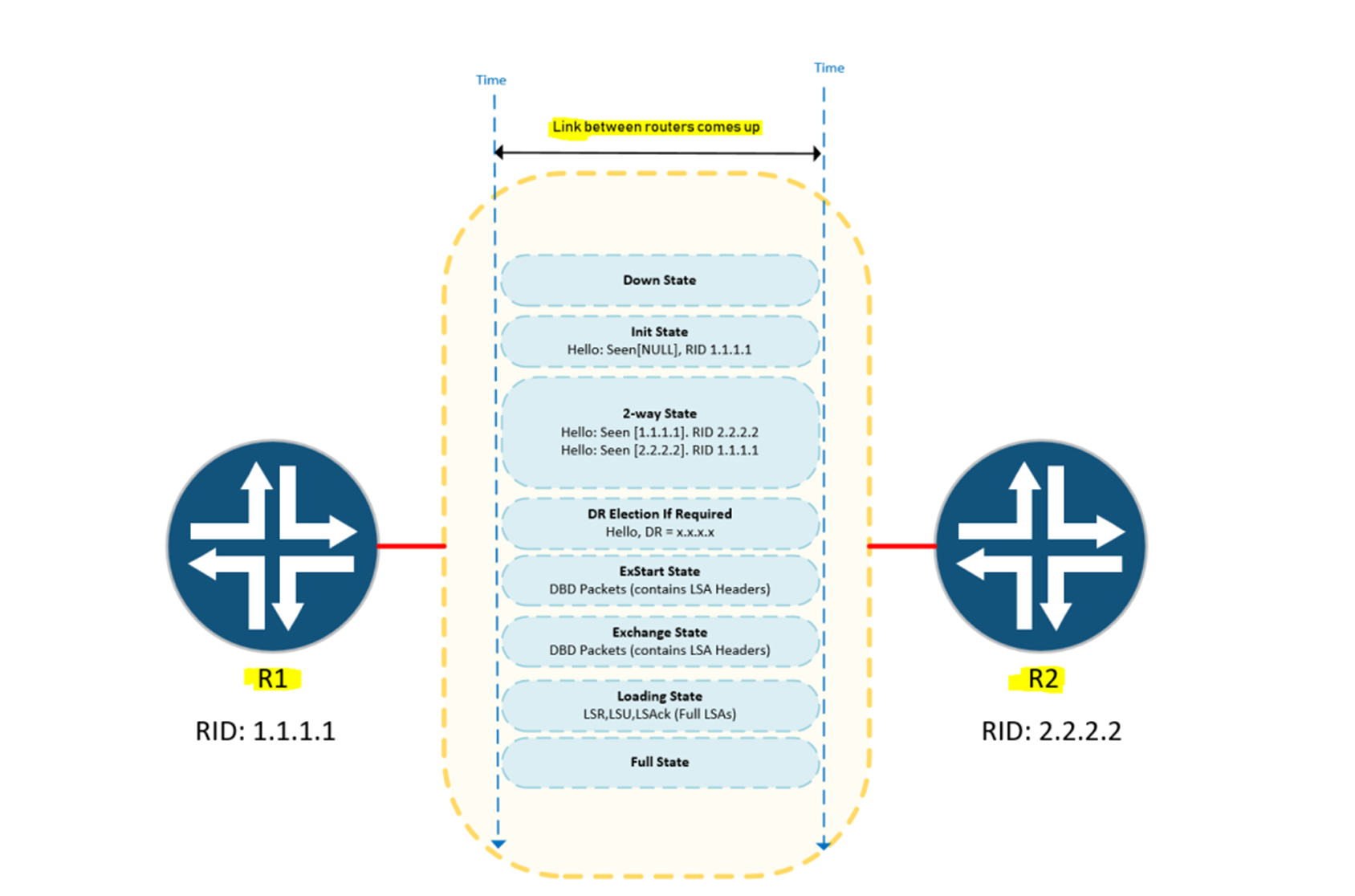 搞懂OSPF 6种邻居状态，轻松排除故障_ospf邻居状态发生变化影响-CSDN博客