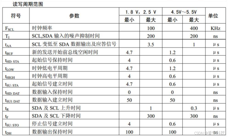 【普中STM32精灵开发攻略】--第 34 章 I2C-EEPROM实验_stm32软件模拟i2c读at24c1024时sda总线要变为输入 ...