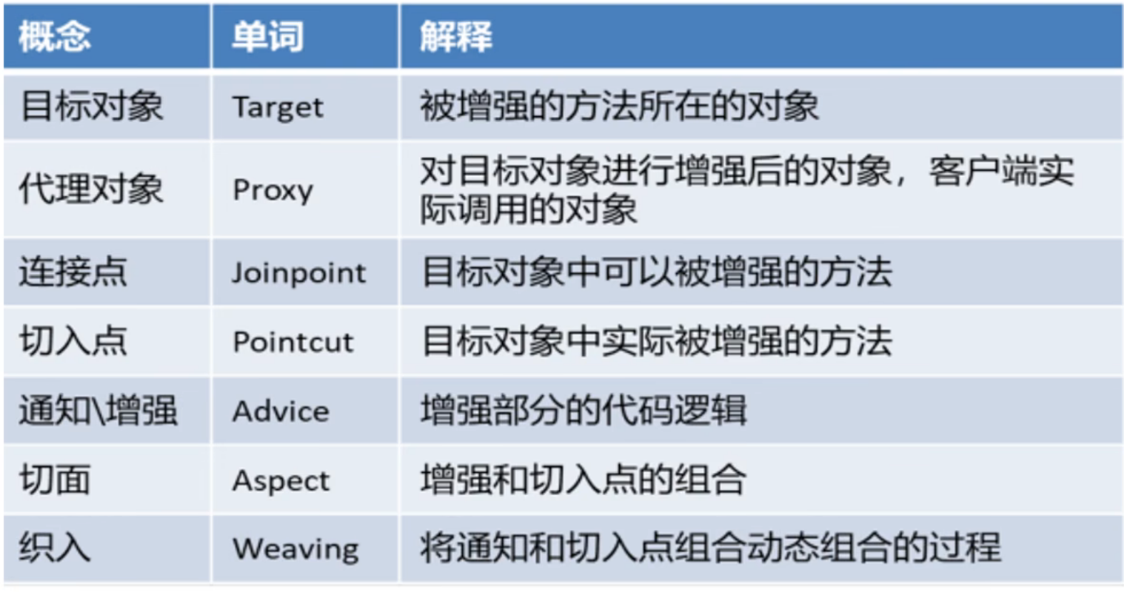 Spring之旅 - 记录学习 Spring 框架的过程和经验（九）Spring的基于XML的AOP开发-CSDN博客