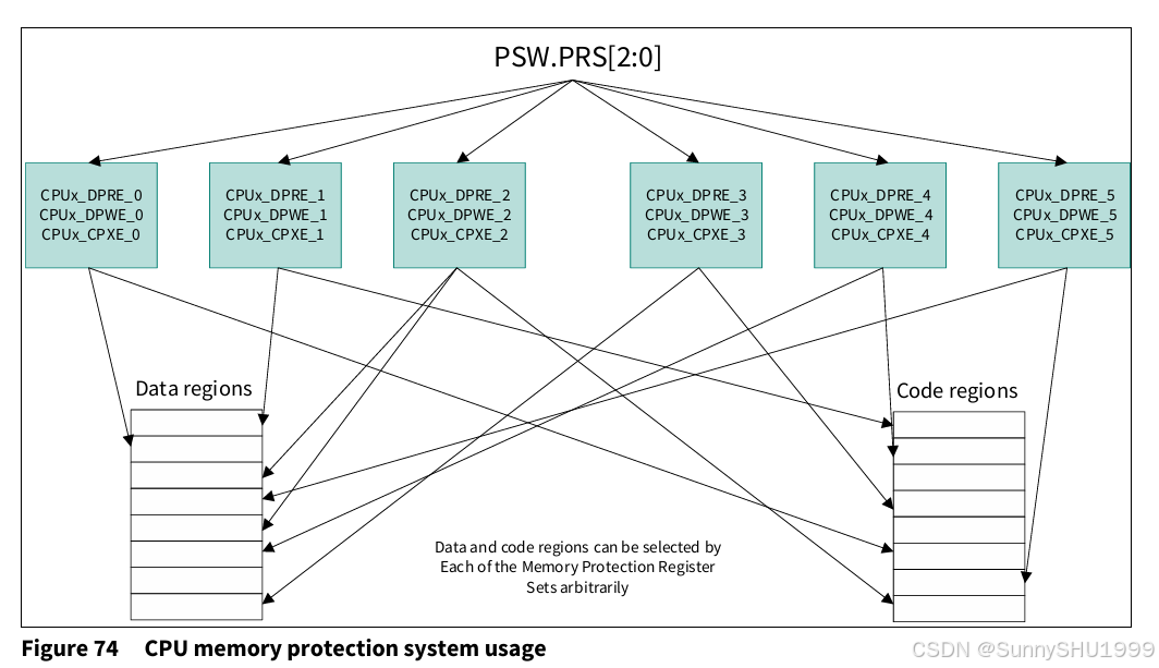 TC3XX：Core MPU_tc3xx mpu-CSDN博客