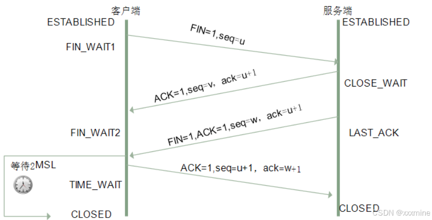 四次挥手释放连接时，等待2MSL的意义_tcp四次挥手为什么要等待2msl-CSDN博客