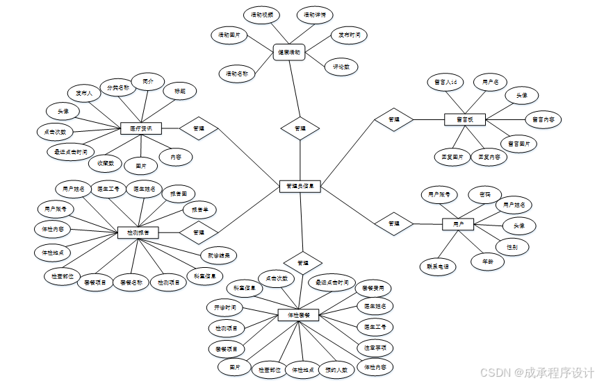 计算机毕业设计springboot体检系统 基于spring Boot的健康体检管理系统开发 Spring Boot架构下的体检信息化平台设计体检系统毕业设计 系统总体结构怎么写 Csdn博客