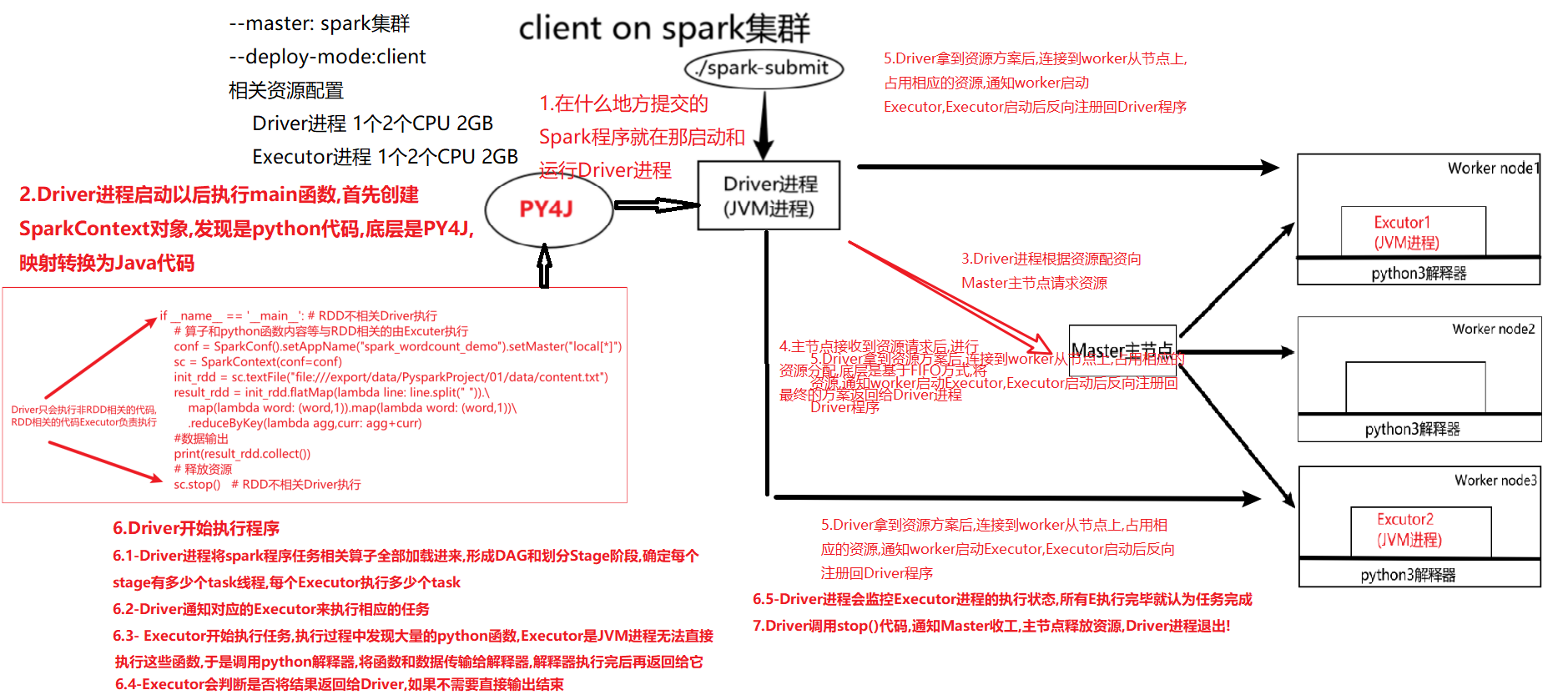 PySpark程序与Spark的交互流程:client on Spark集群_python sparkclient-CSDN博客