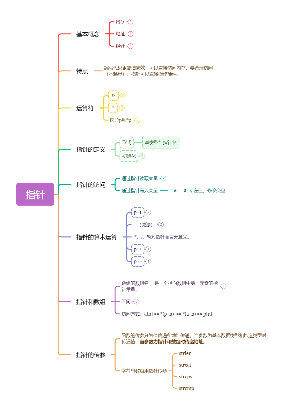 指针学习笔记-CSDN博客