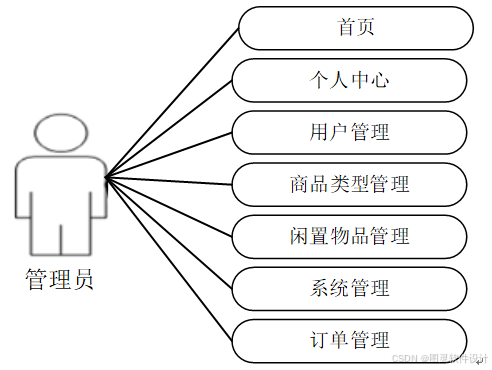 基于SSM的校园闲置物品交易平台-CSDN博客