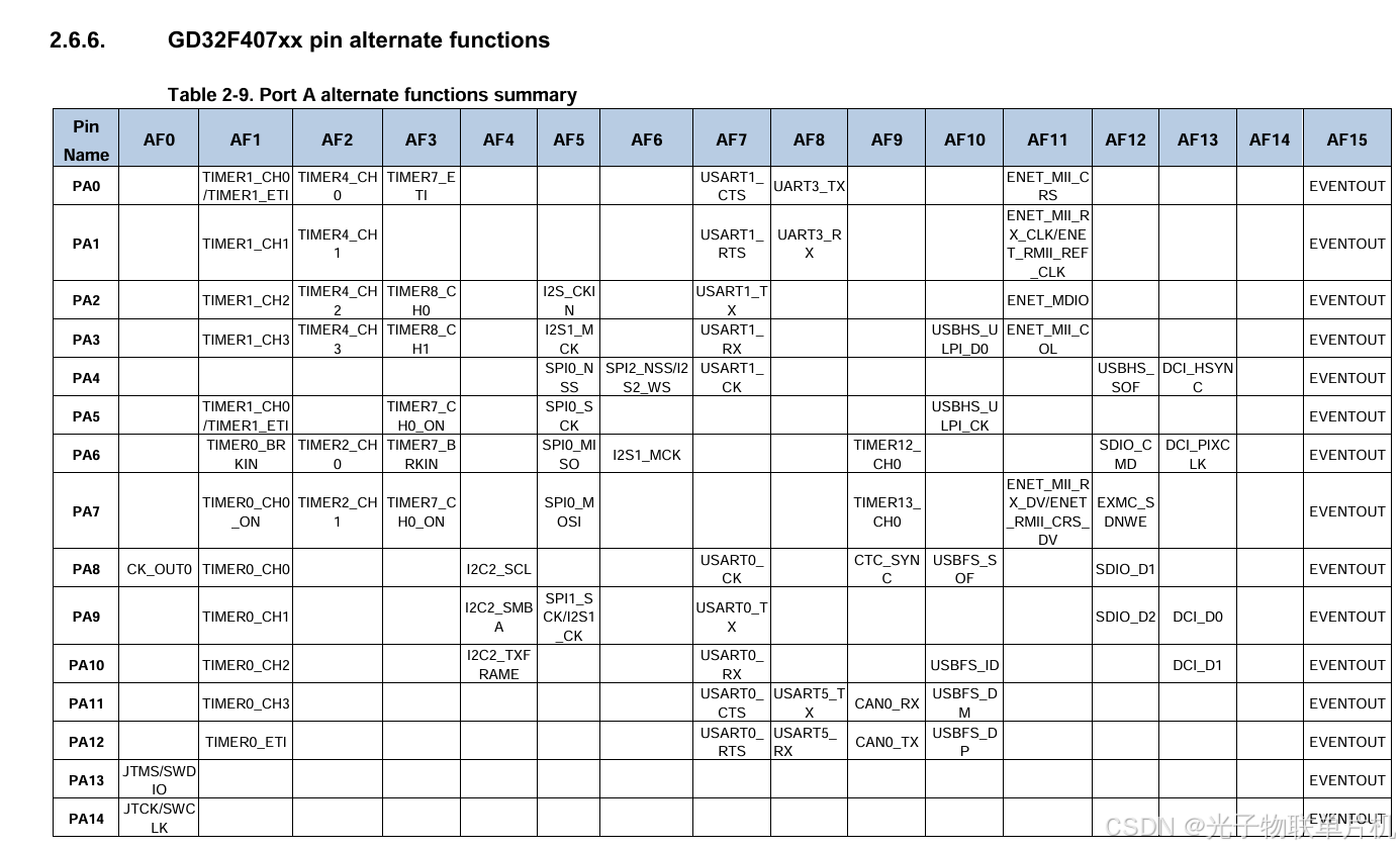 GD32F407单片机开发入门(二)GD32F407VET6单片机详解-CSDN博客