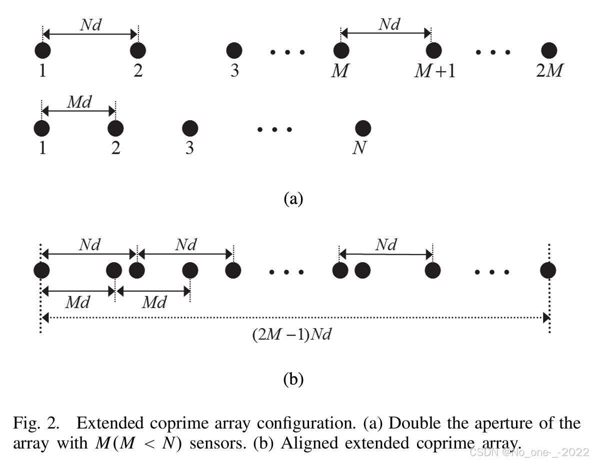 Source Estimation Using Coprime Array: A Sparse Reconstruction Perspective_source estimation源估计 ...