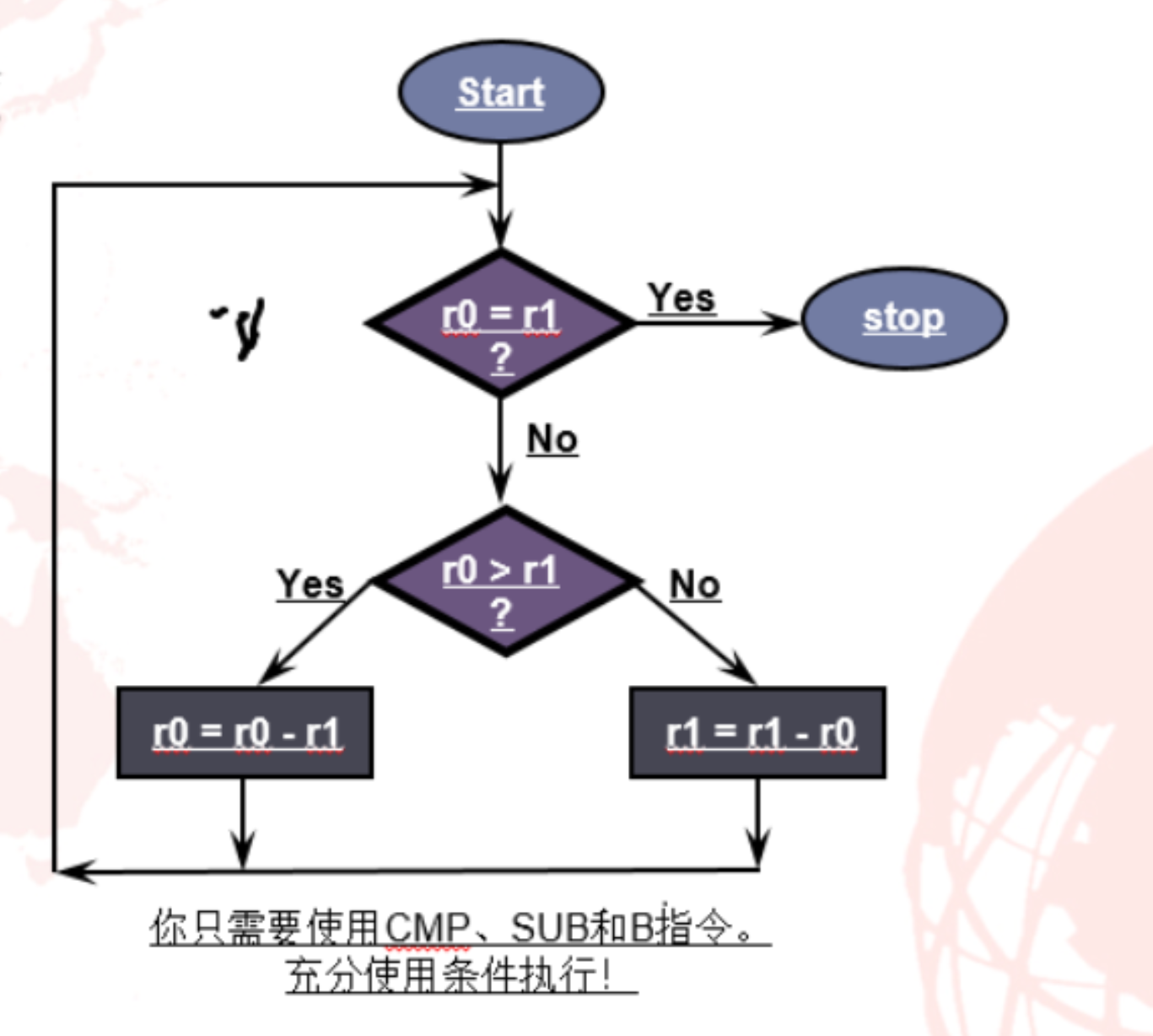 ARM-进阶汇编指令_Day03-CSDN博客