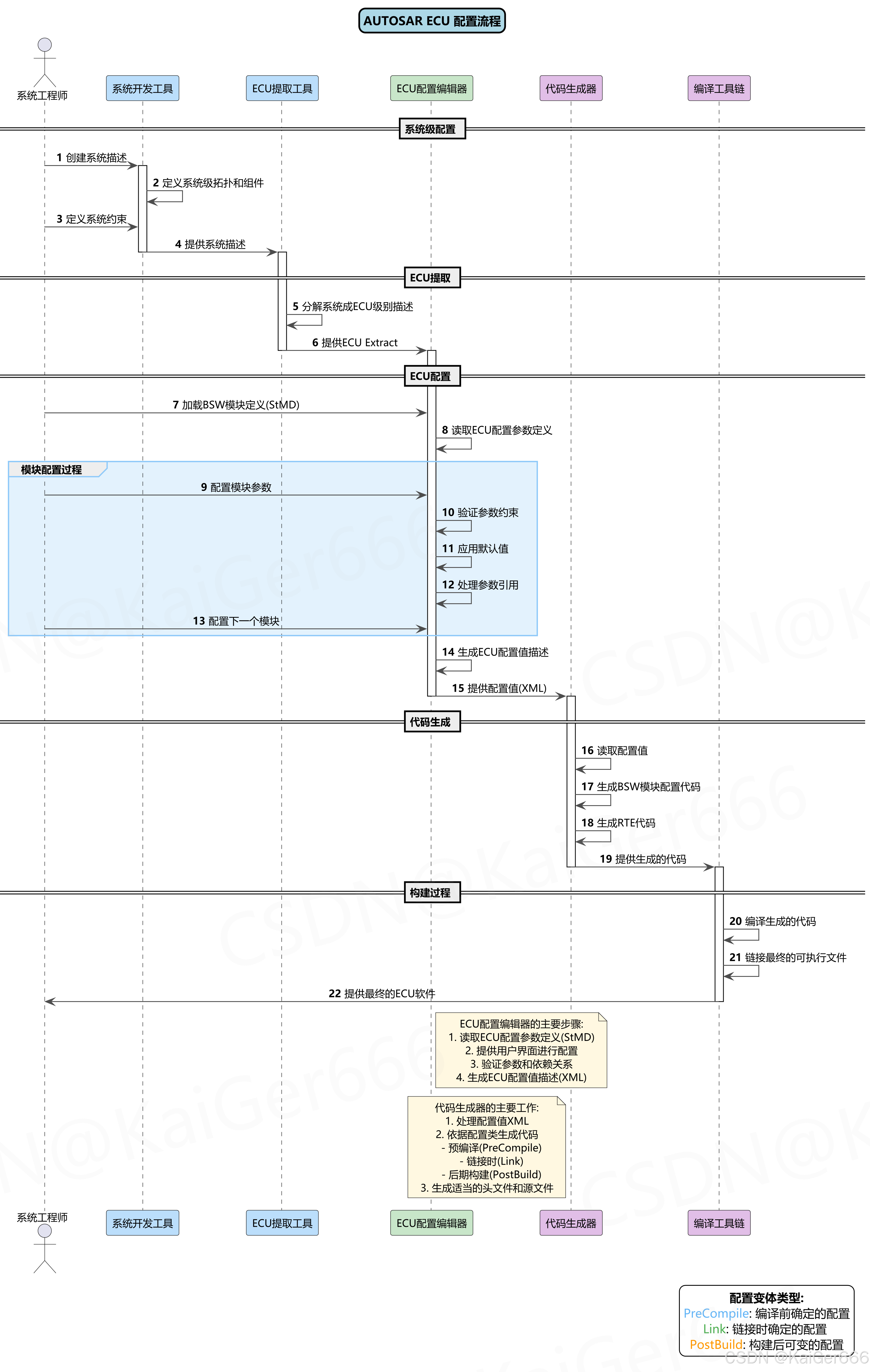 AUTOSAR图解==＞AUTOSAR_TPS_ECUConfiguration_ecucparameterdef-CSDN博客