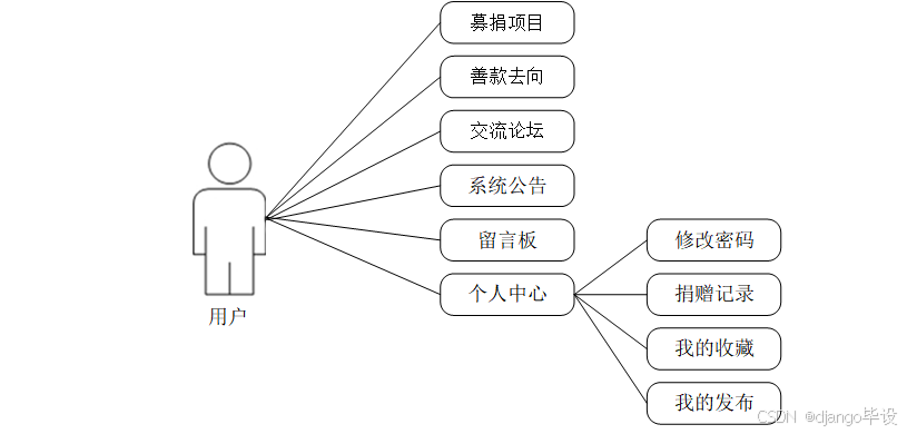 计算机毕业设计springboot公益募捐系统 基于spring Boot的公益捐赠管理系统设计与实现 Spring Boot框架下的公益募捐 