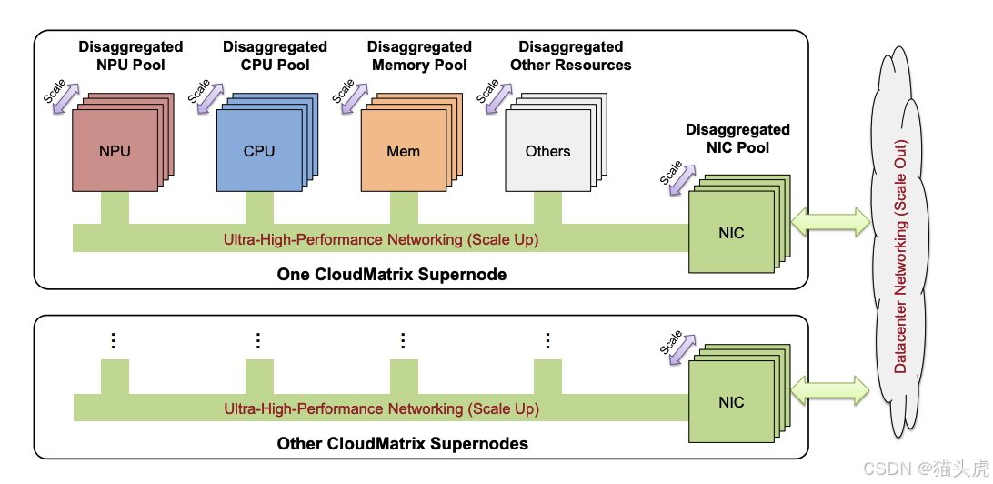 如何在 CloudMatrix 384 超节点上部署 DeepSeek 大模型：业界首次公开非英伟达体系下解决此类技术难题的论文_serving large language models ...