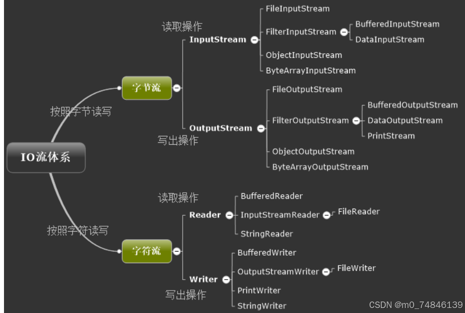 (java)File与IO流_java file io-CSDN博客