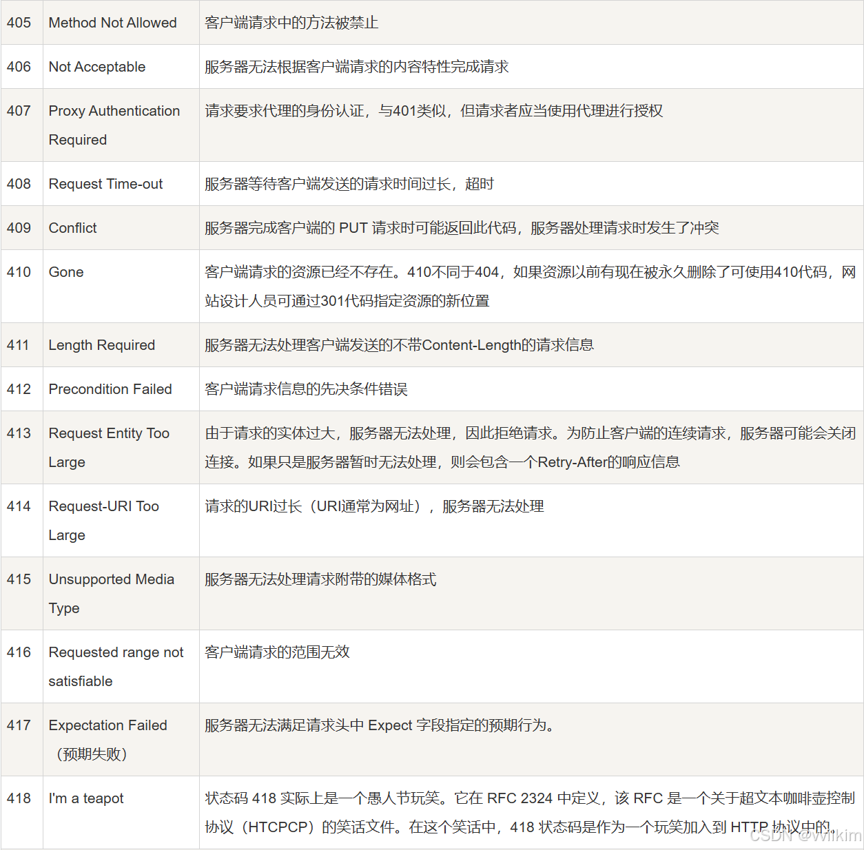 HTTP状态码_状态码300-CSDN博客
