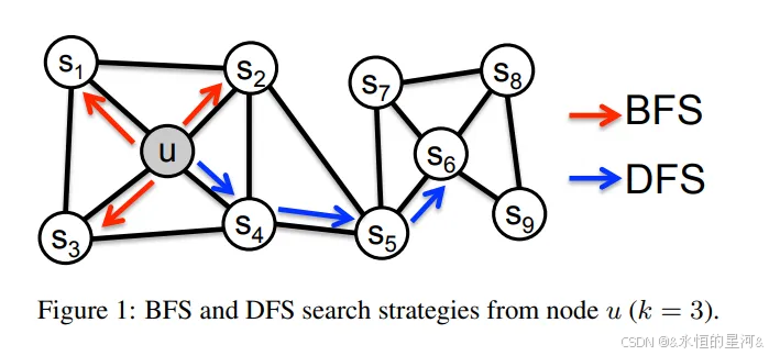 Node2Vec核心原理解析：如何用有偏随机游走实现高效图嵌入？_node2vec算法-对随机游走的改进-CSDN博客