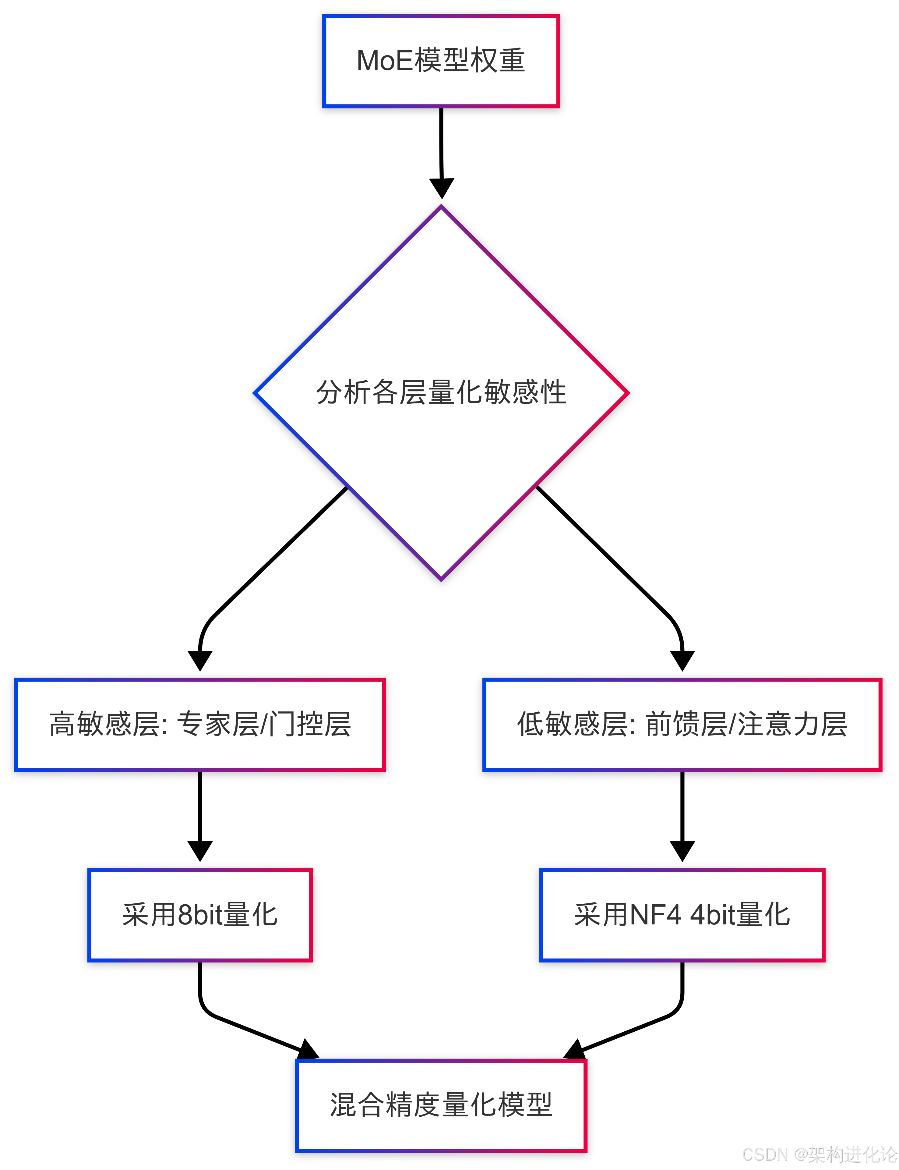 4Bit NormalFloat量化技术：大模型高效部署的突破性创新_nf4量化-CSDN博客