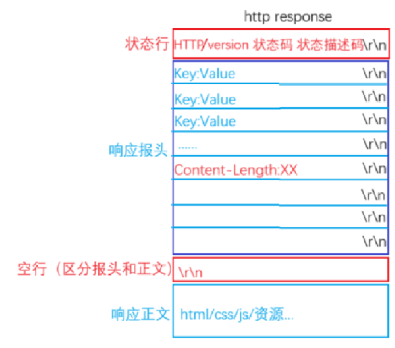 应用层————HTTP-CSDN博客