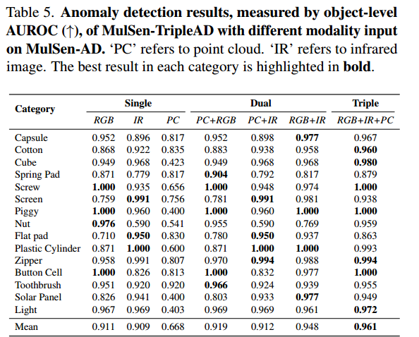 Multi-Sensor Object Anomaly Detection:Unifying Appearance, Geometry, and Internal Properties 论文 ...