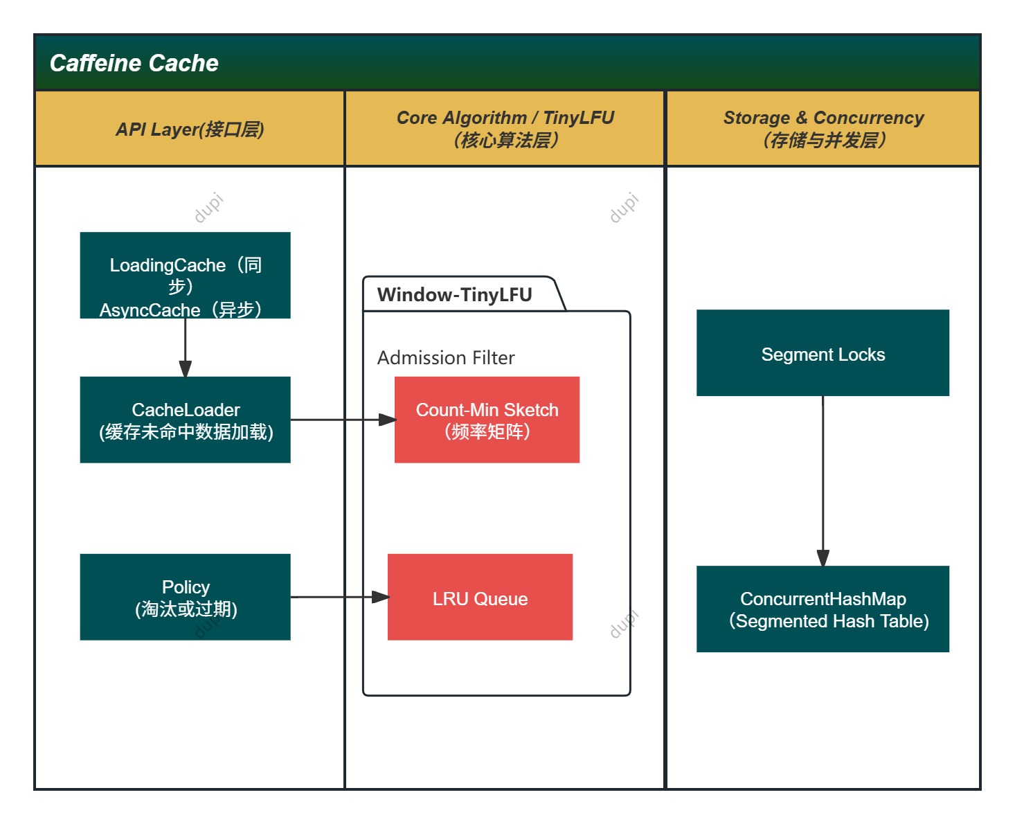 深入解析 Caffeine 缓存_caffeine cache-CSDN博客