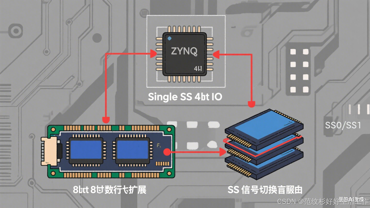 ZYNQ 器件QSPI Flash 裸机开发指南，实验复现：SPI、Dual SPI 及 Quad SPI 模式配置与实现_flash qspi-CSDN博客