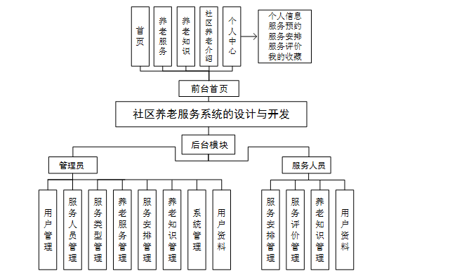 Java Springboot社区养老服务系统的设计与开发 基于 Springboot 的 银龄守护”一站式社区居家养老平台研发 面向智慧社区的 Springboot 老年人健康与生活服计算机