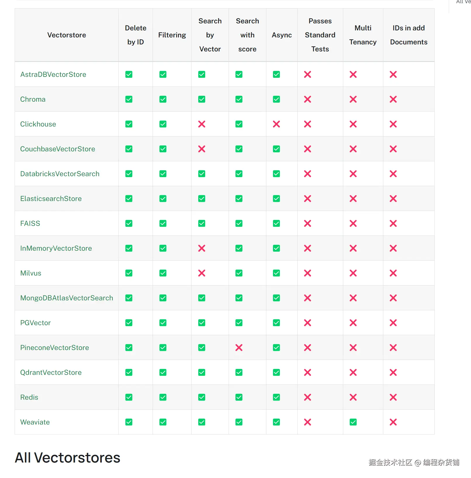 大模型应用开发 langchain和 langgraph 之 RAG 入门_langgraph rag-CSDN博客