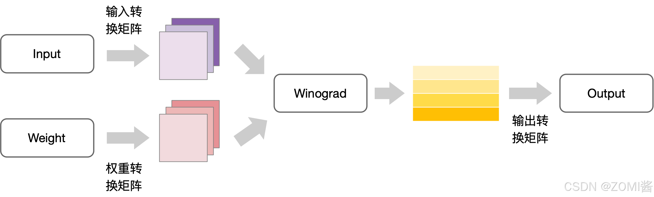 【AI系统】Winograd 算法-CSDN博客