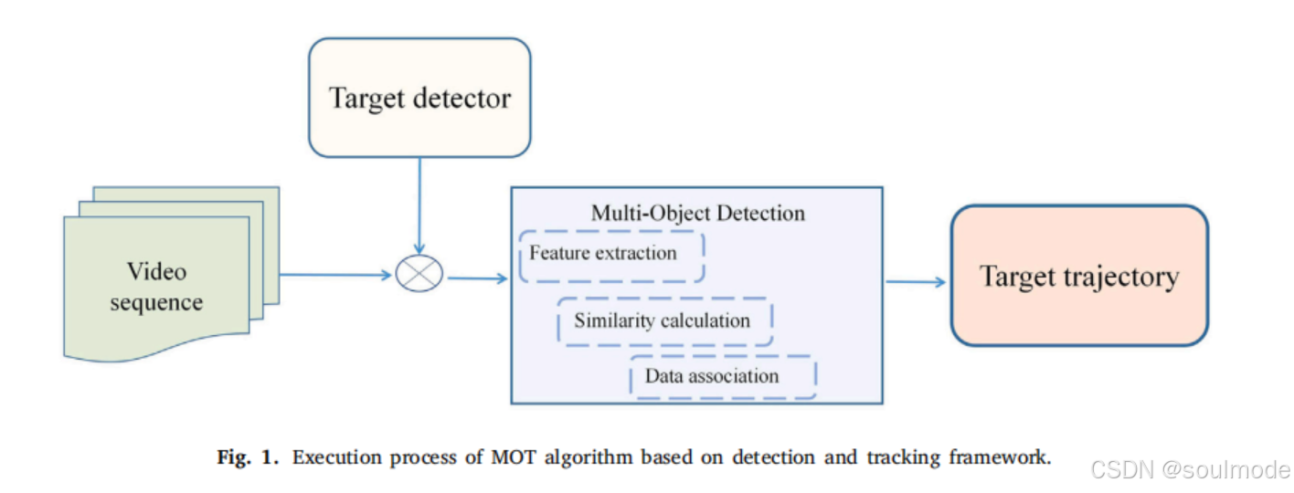 【论文翻】Deep learning and multi-modal fusion for real-time multi-object tracking-CSDN博客