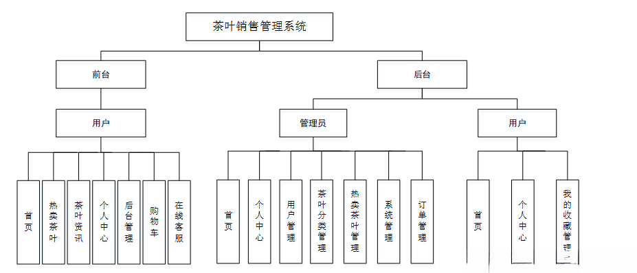 Javaphpnodejspython基于java的茶叶销售管理系统【2024年毕设】 Csdn博客