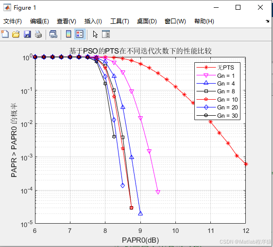 【MATLAB源码-第338期】基于MATLAB的PSO优化PTS算法降低OFDM系统的PAPR仿真，对比不同的迭代次数。_pts算法降低papr-CSDN博客