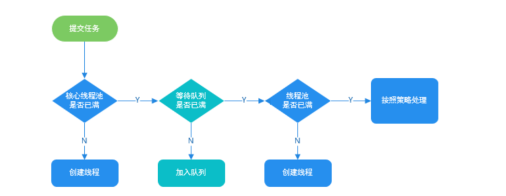Executor学习_blockingexecutor prefix的作用-CSDN博客