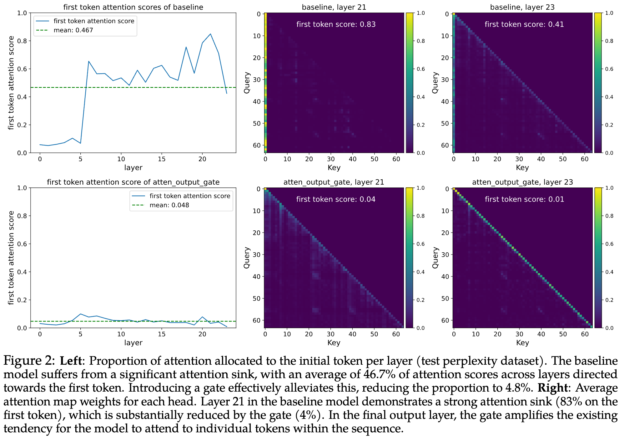 Gated Attention for Large Language Models: Non-linearity, Sparsity, and Attention-Sink-Free-CSDN博客
