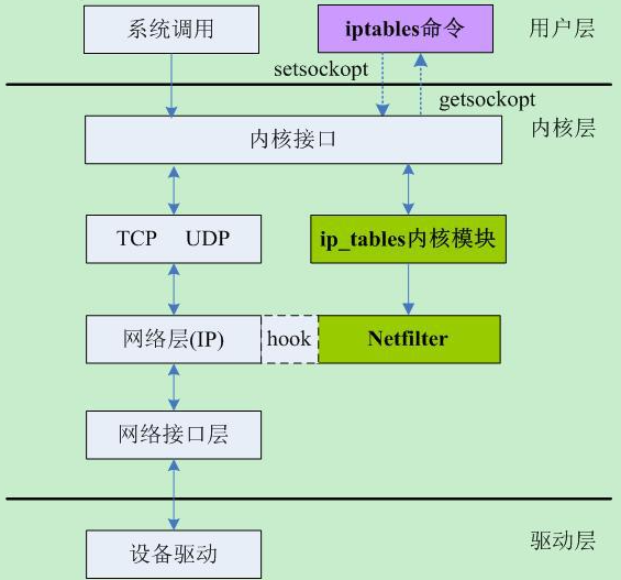 linux防火墙机制（iptable和netfilter关系）_linux iptable转发-CSDN博客