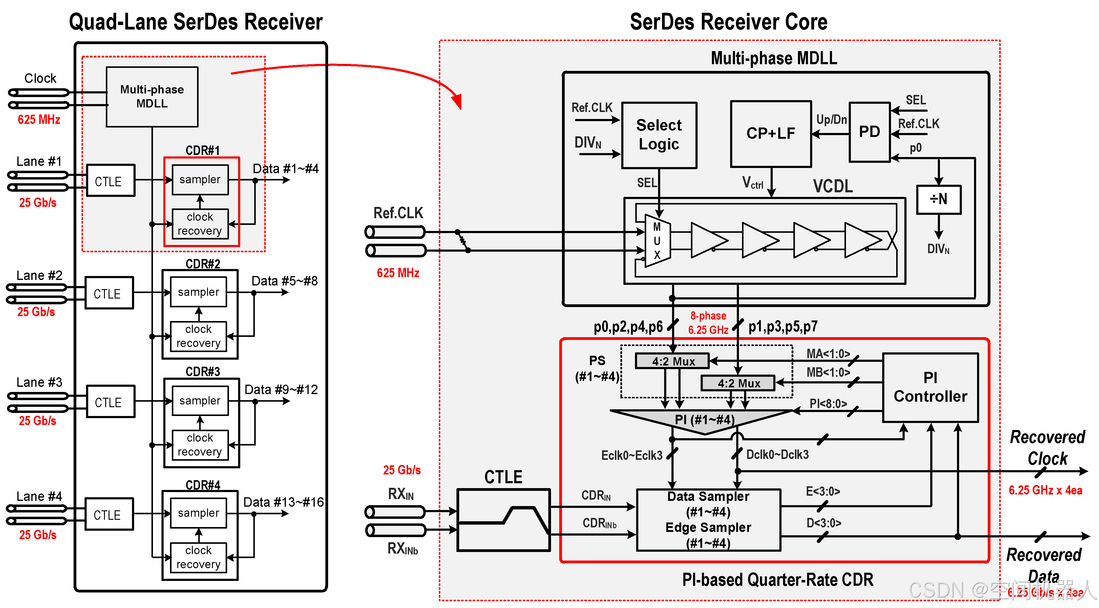 GMSL vs FPD-Link vs SerDes：车载视觉/显示链路全面对比-CSDN博客