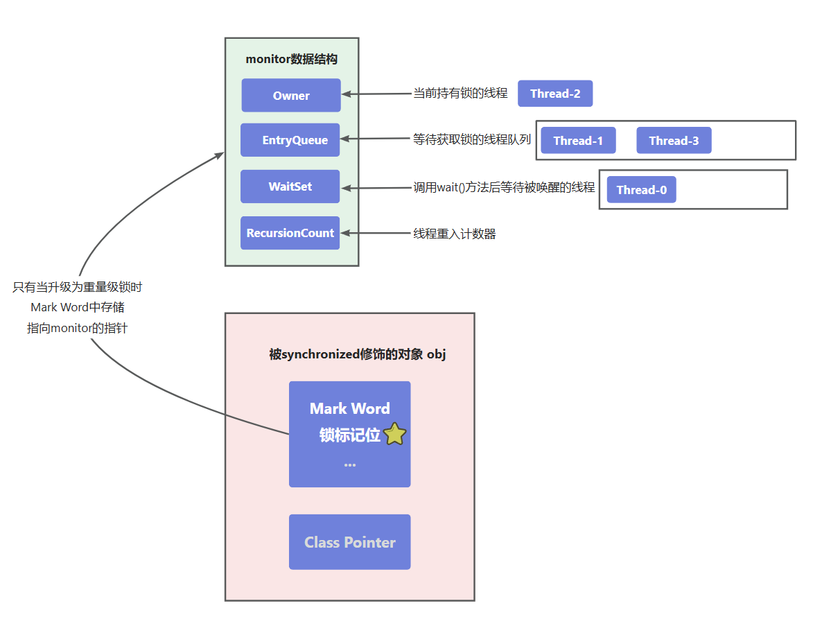 Java并发 Monitor工作原理带图解java中monitor内部数据结构 Csdn博客